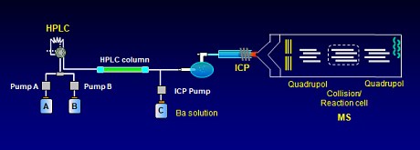 Analysis of perfluorinated compounds by HPLC-ICP-MS/MS | EVISA's News