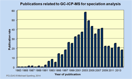 GC-ICP-MS: A very sensitive hyphenated system for speciation analysis ...